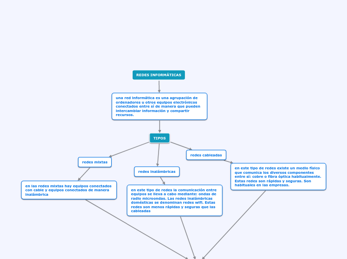 REDES INFORMÁTICAS - Mind Map